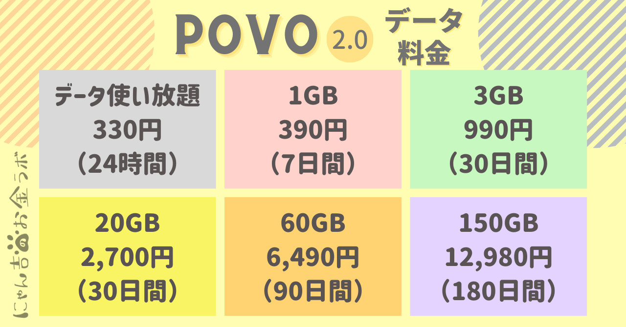 【povo2.0】複雑な料金プランやメリット・デメリット＆注意点を解説！#ギガ活 - にゃん吉のお金ラボ
